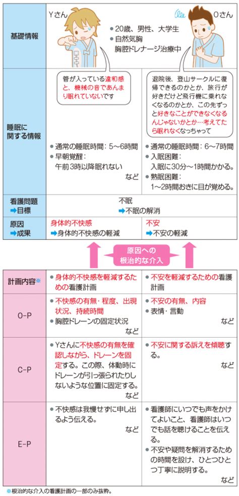 看護過程における「個別性」を学ぼう（不眠の患者さん編）｜『看護がみえるvol 4 看護過程の展開』 がんばれ看護学生 【メディックメディア】