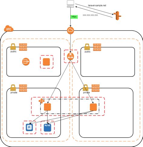 awsでウェブアプリケーション環境構築：⓪概要 aws qiita