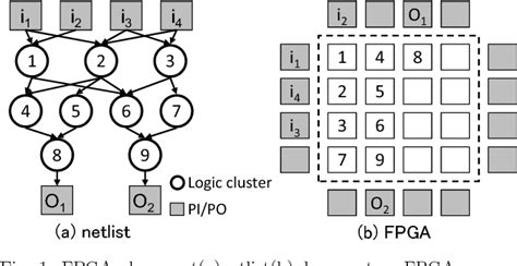 Figure 1 From A Self Organization Maps Approach To Fpga Placement