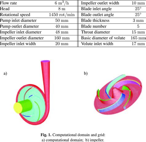 Main Parameters Of The Centrifugal Pump Download Table