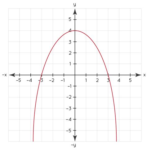 the graph of a function f is shown below find one value of x for which