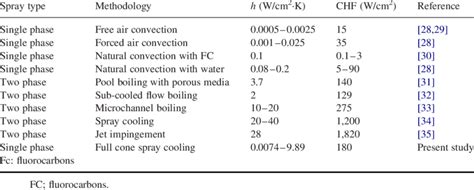 Comparison Of Heat Transfer Coefficient And Mhf For Previous And