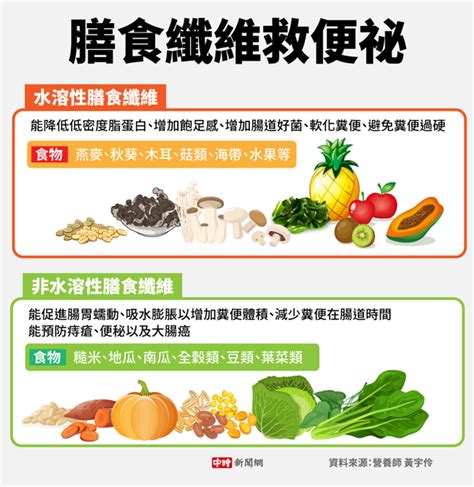膳食纖維救便祕還可預防大腸癌 營養師列順暢菜單 健康 中時新聞網