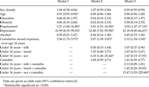 results from hierarchical binary logistic regression