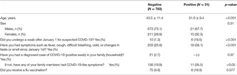 Frontiers Epidemiology Of Sars Cov 2 Infection Evaluated By