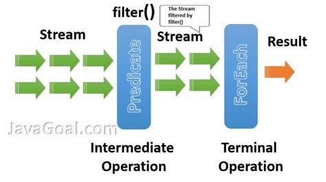intermediate operation in java 8 and map filter etc