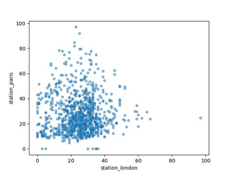 how to create plots in pandas — pandas 1 4 2 documentation