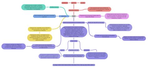 Idh Coggle Diagram