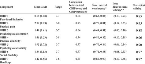 Psychometric Properties Validity And Reliability Of Ohip 14 Arabic