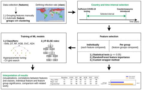 Ijerph Free Full Text Machine Learning For Analyzing Non