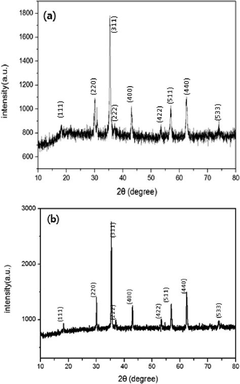 Xrd Patterns Of Fe 3 O 4 Mnps Derived From Different Concentrations Of