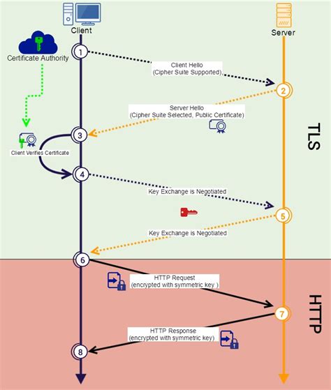 Transport Layer Security Tls Ssl By Christopher Makarem Iocscan