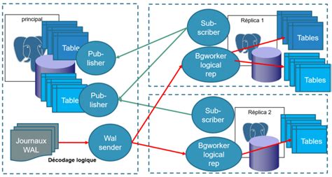 Réplication Logique Avec Postgresql – Capdata Tech Blog