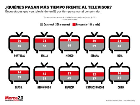 Gráfica Del Día La Televisión Sigue Mostrando Su Importancia Al Mundo