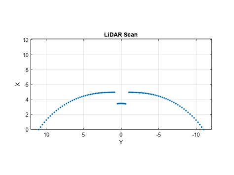 create object for storing 2 d lidar scan matlab mathworks 한국