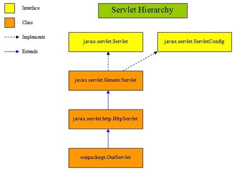 java servlet 2 5 tutorials servlet interface and classes overview