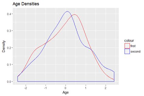 create a manual legend for density plots in r ggplot2
