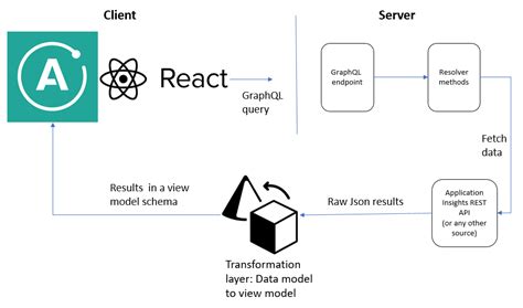 creating a data visualization graphql server with a loosely coupled