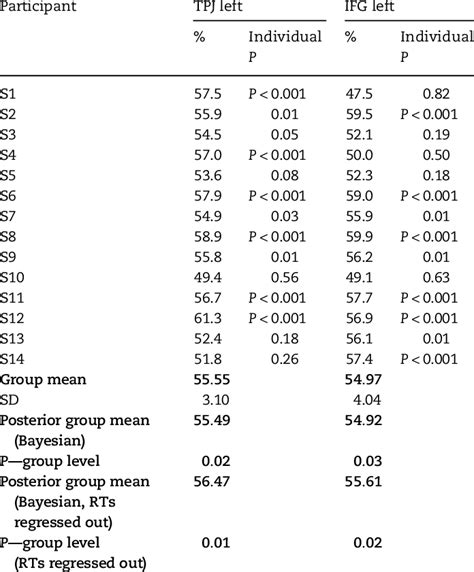 Individual And Group Mean Classification Accuracy Of The