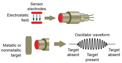 Inductive And Capacitive Proximity Sensor Working Your Electrical Guide