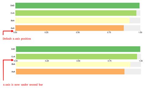r ggplot2 how to move x axis up so it can be under
