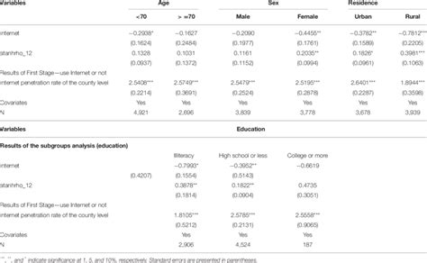 Results Of The Subgroups Analysis Age Sex Residence Download