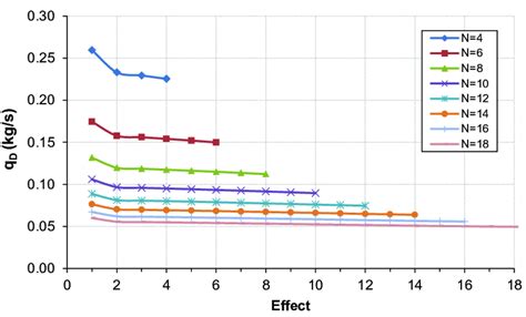 Mass Flow Rate Of Vapour Produced By Boiling In Each Effect Q D For