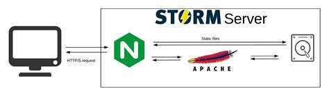 how to configure nginx to serve static files lemp