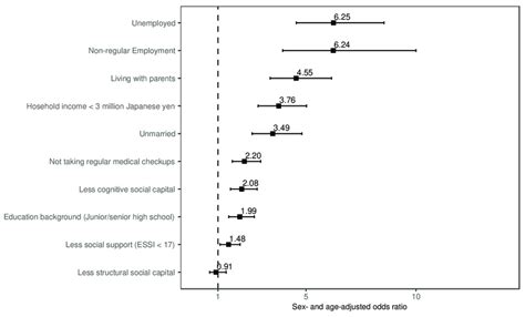 Sex And Age Adjusted Odds Ratios Of Participants With Schizophrenia