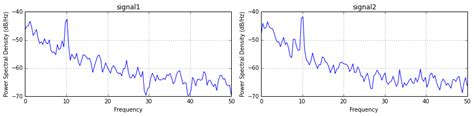 python how to use the cross spectral density to