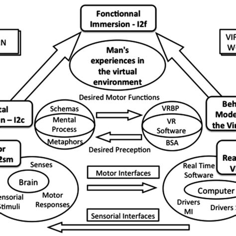 immersion and interaction of man in a virtual environment [15