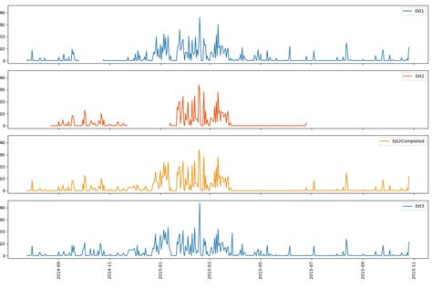 Fill Missing Precipitation Data With Machine Learning In Python And