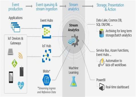 streaming data architecture download scientific diagram
