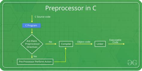 c c preprocessors tutorialspoint dev