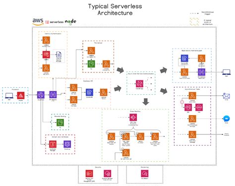 what a typical 100 serverless architecture looks like in aws by