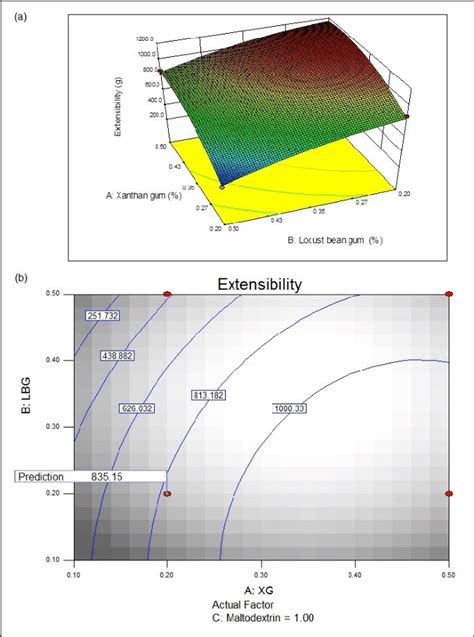 a three dimensional plot 3d and b two dimensional