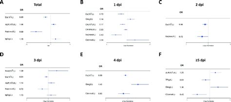 multivariable logistic regression analysis of predictors for severe