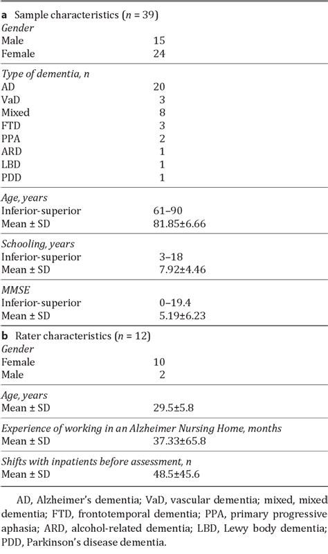 Table 1 From The Neuropsychiatric Inventory Diary Rating Scale Npi