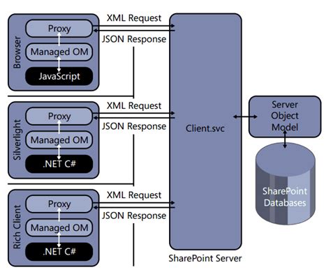 javascript object model jsom in sharepoint online complete tutorial