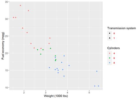 chapter 7 data visualization with ggplot2 pa 5928 data
