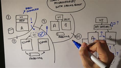 learn microservices with spring boot youtube