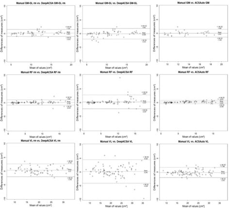 Bland Altman Plots Of All Muscles Plotting The Difference Between