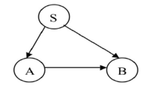 Causal Graph Illustrating The Back Door Criterion Download Scientific