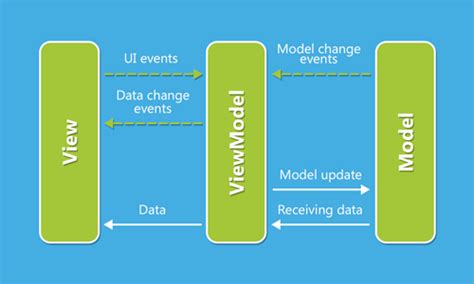 going with mvvm on android via data binding