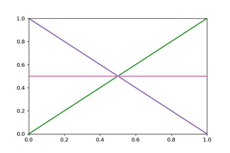 [matplotlib] 89 図全体に表示される直線 axline サボテンパイソン