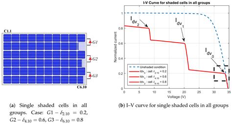 Energies Free Full Text Shading Ratio Impact On Photovoltaic