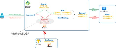 devre dışı bırakılmış dinleyicileri anlama azure application gateway