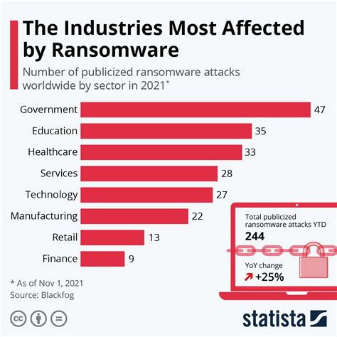 Chart The Industries Most Affected By Ransomware Statista