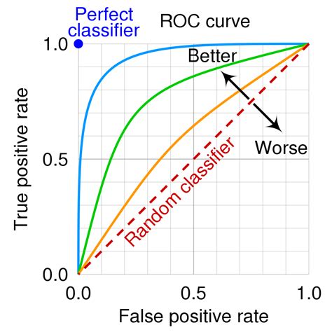 Auroc Auc Roc 이해하기