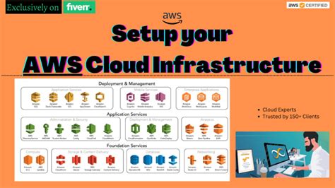 setup scalable and secure aws cloud infrastructure by awscertified fiverr